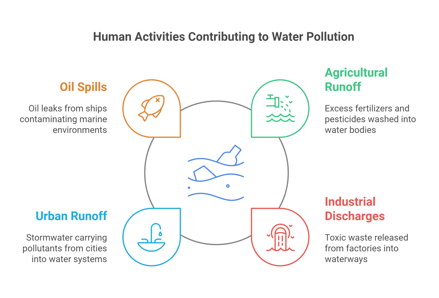 Water Pollution Sources, Impacts, and Solutions - Wildlife & Ecosystem ...