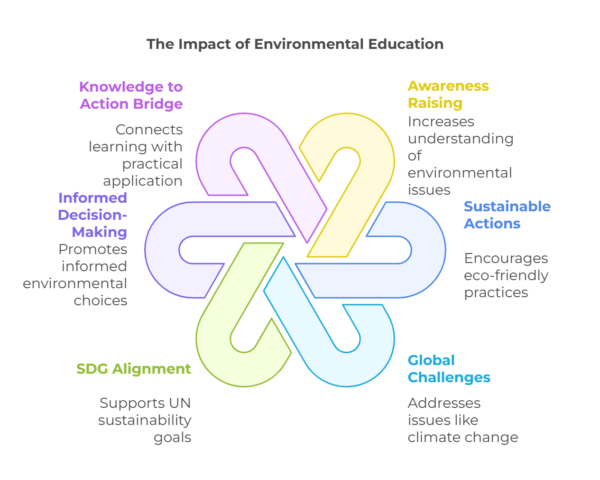 Why Environmental Education is Important? - Wildlife & Ecosystem ...