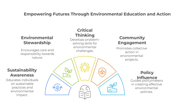 Why Environmental Education is Important? - Wildlife & Ecosystem ...