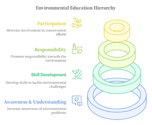 Environmental Education Programmes: Importance & Need - Wildlife ...