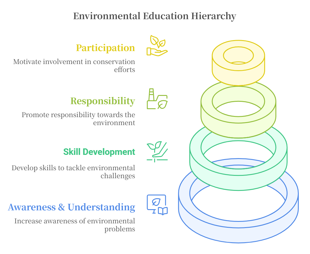 Environmental Education Programmes: Importance & Need - Wildlife ...